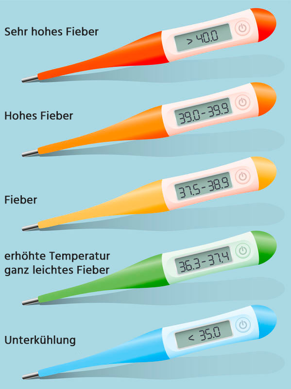 Fieber Ursachen Symptome Behandlung Was Hilft Gegen Fieber Fieber Ursachen Symptome Behandlung Was Hilft Gegen Fieber